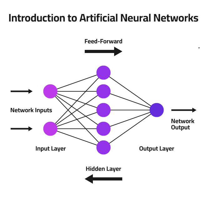 Basics of Neural Networks in Machine Learning