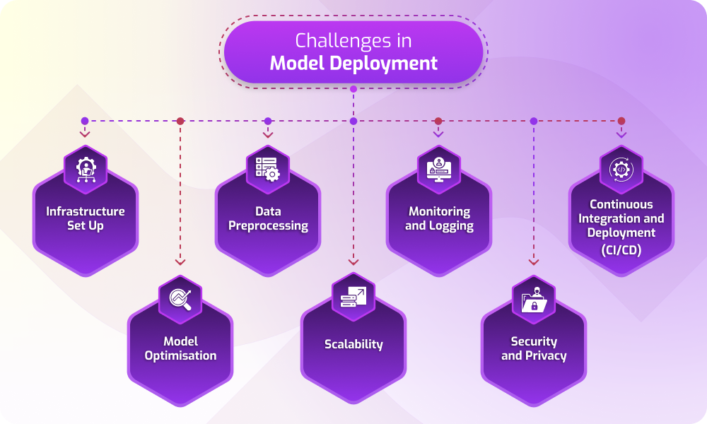 A Guide to Model Deployment in Machine Learning