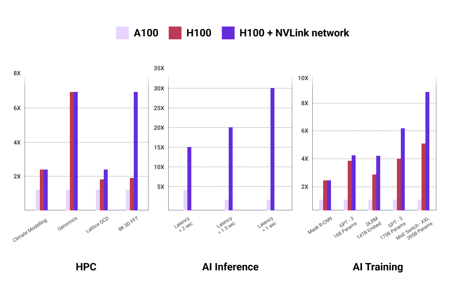 NVIDIA H100 PCIe vs SXM: Performance and Use Cases Compared