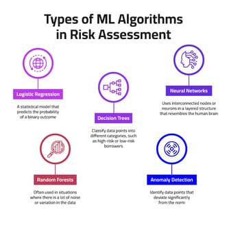 Exploring Risk Assessment with Machine Learning in Finance.
