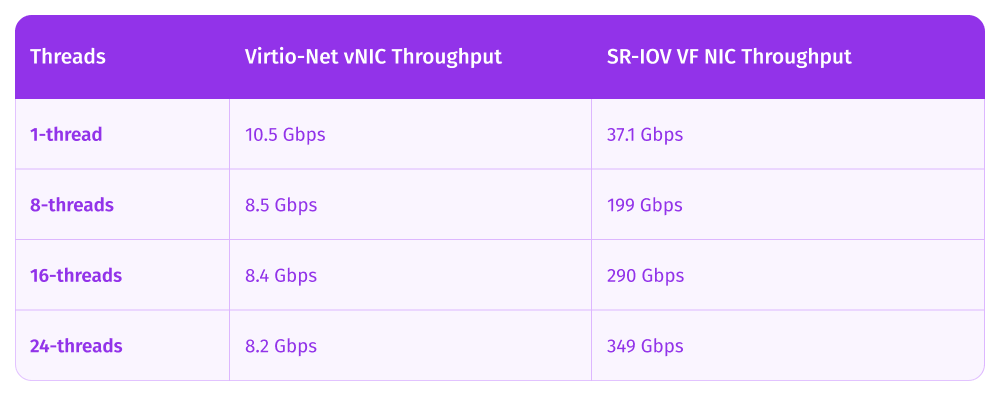Leveraging High-Speed Networking for Cloud Applications