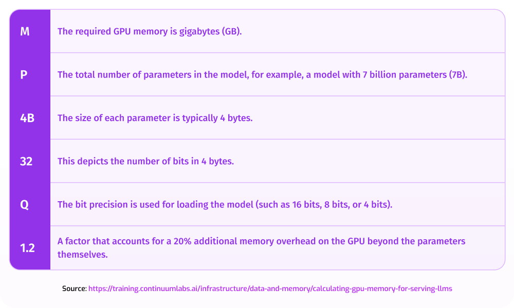 VRAM Requirements for LLMs: How Much Do You Really Need?