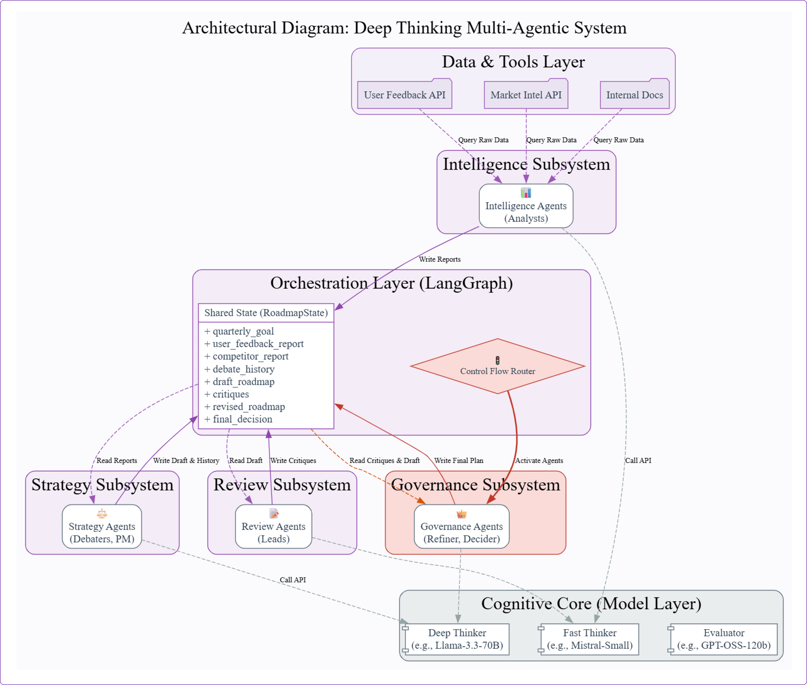 How to Build a Deep Thinking Multi-Agent System Using AI Studio