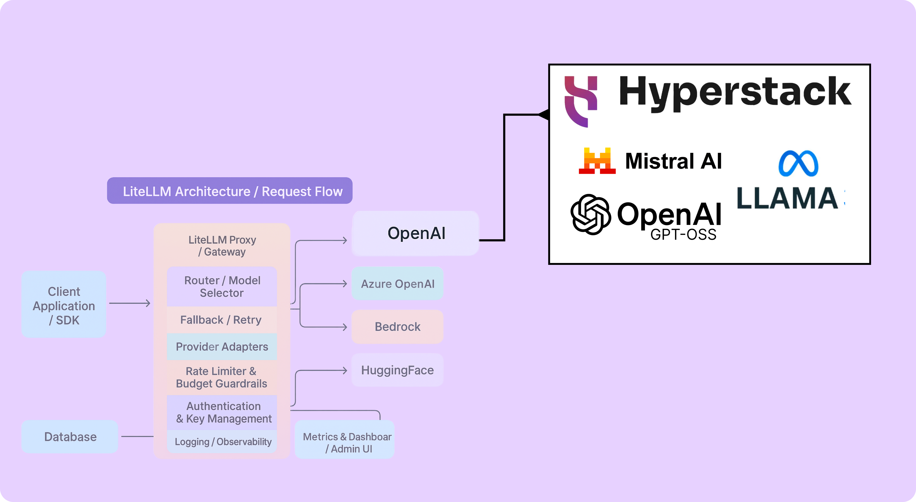 Steps to Integrate Hyperstack AI Studio as a Provider in LiteLLM