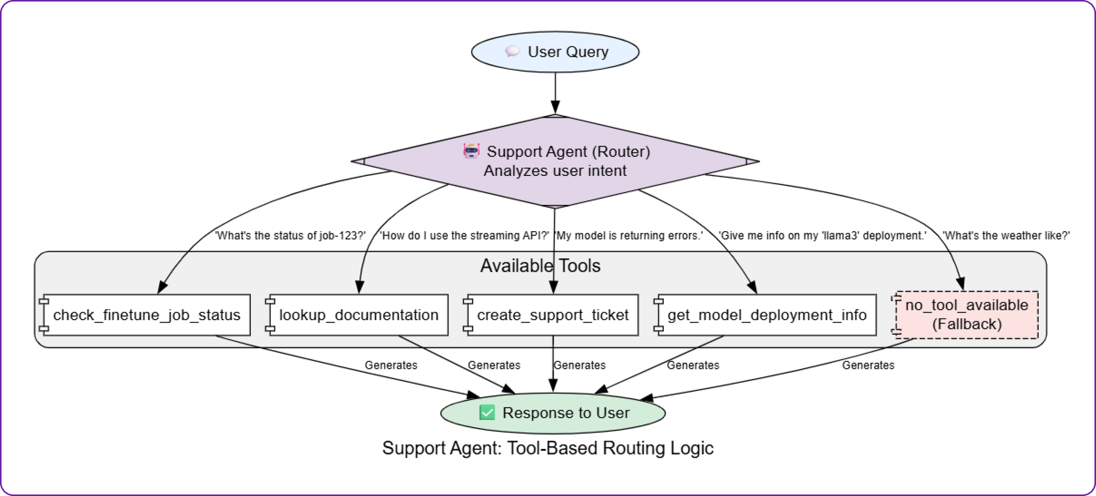 Fine-Tuning LLMs for Agentic Use with Hyperstack AI Studio